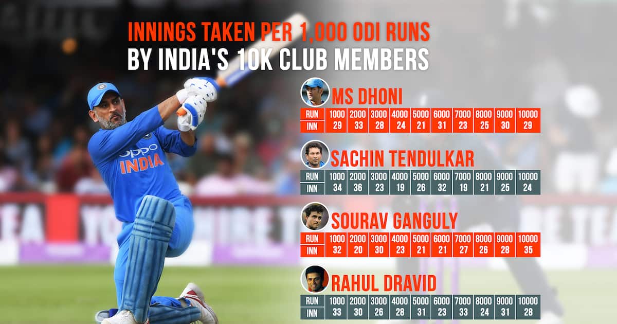 MS Dhoni enters 10,000-ODI-runs club: Here's how he stacks up against ...