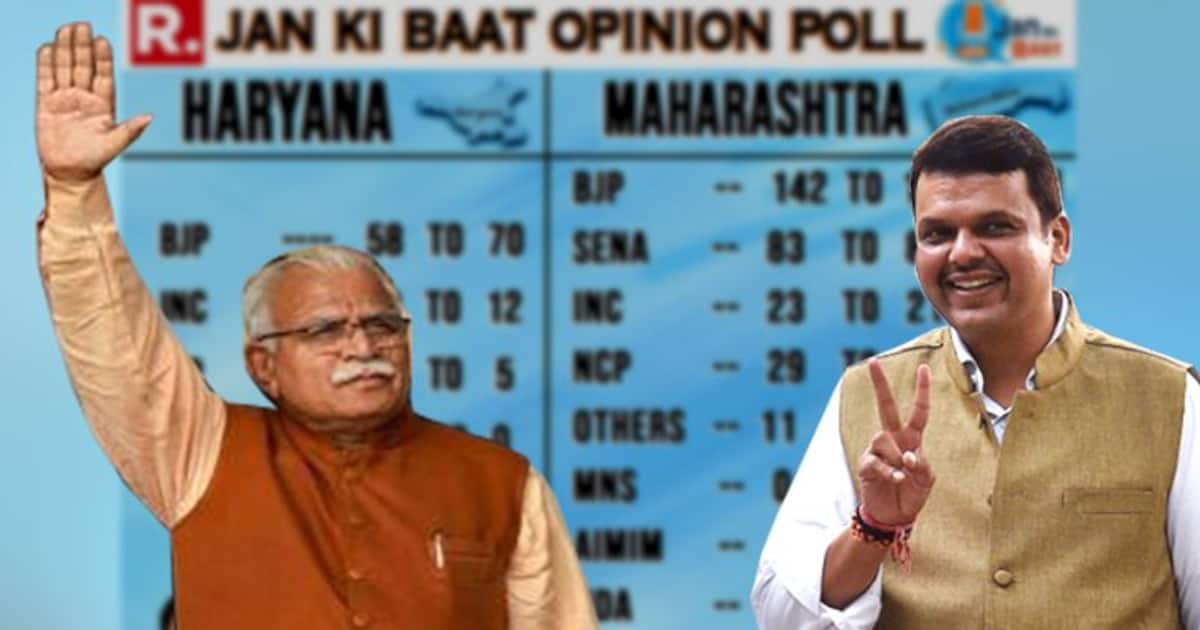 Maharashtra, Haryana poll: Jan Ki Baat opinion poll predicts easy victory for the BJP