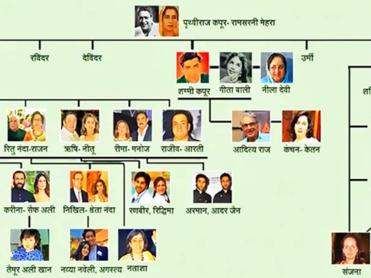 Anil Kapoor Family Tree