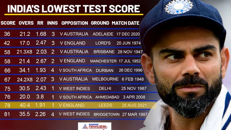 Check out India's 10 lowest scores in Test cricket
