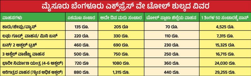 ನಾಳೆಯಿಂದಲೇ ಬೆಂಗಳೂರು - ಮೈಸೂರು ಎಕ್ಸ್‌ಪ್ರೆಸ್‌ ವೇ ಟೋಲ್‌ ಶುಲ್ಕ ಜಾರಿ: ವಾಹನಗಳ ...