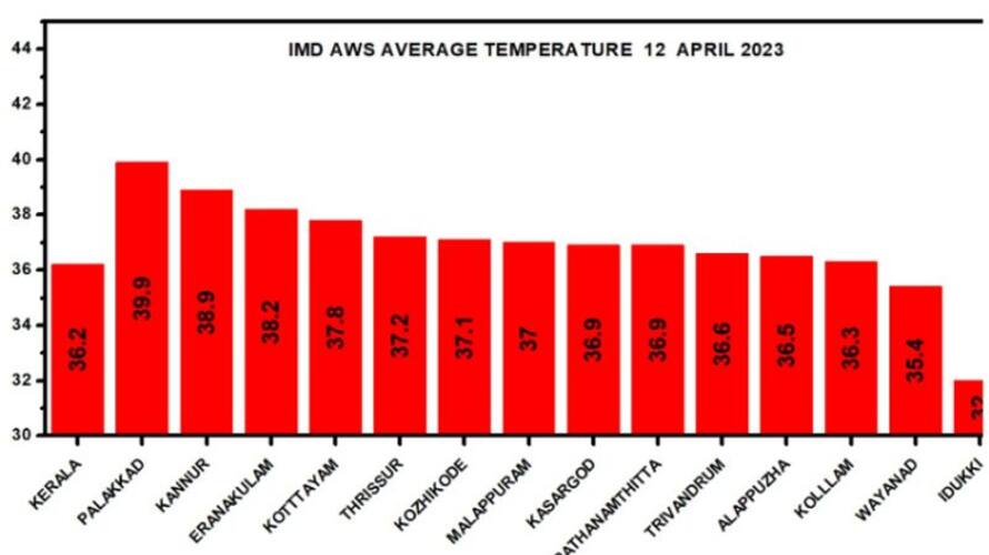 IMD warns intense heat in Kerala in next few days; Temperature soars ...