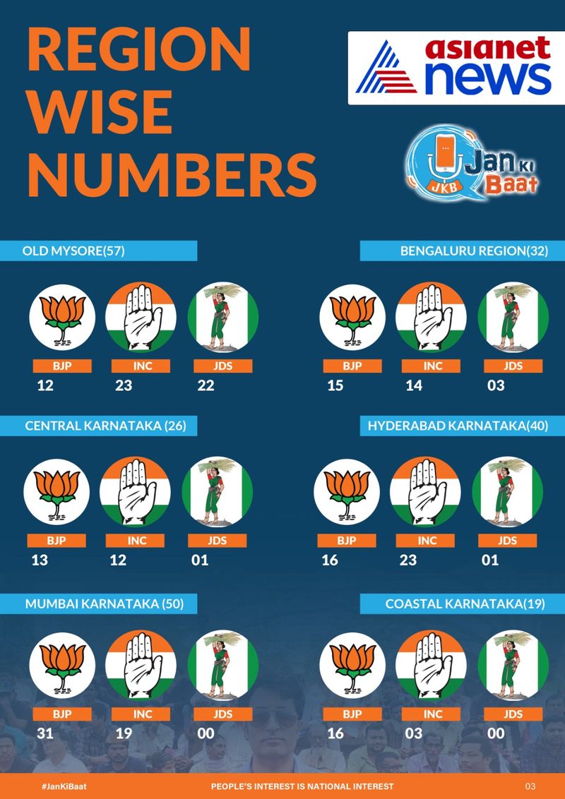 Karnataka Election 2023: Asianet News-Jan Ki Baat opinion poll predicts parties region-wise fate