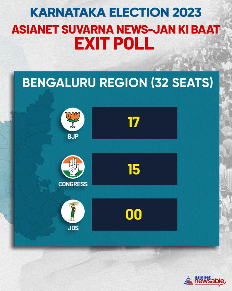 Asianet Suvarna News-Jan Ki Baat Exit Poll Analysis: Which party gains region-wise?