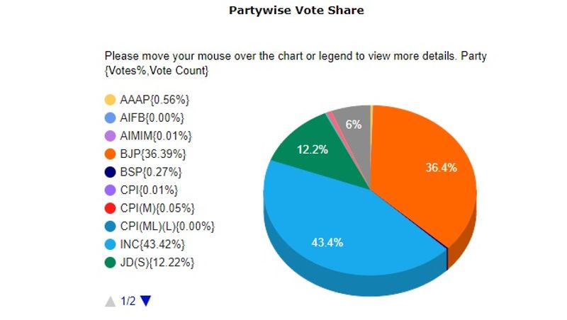 Karnataka Election Result 2023 Live: கர்நாடக முதலமைச்சர் யார்.?