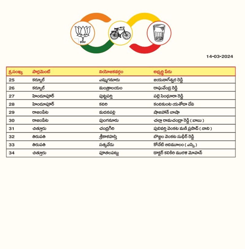 టీడీపీ అభ్యర్థుల రెండో జాబితా విడుదల.. 34 మందికి చోటు..
