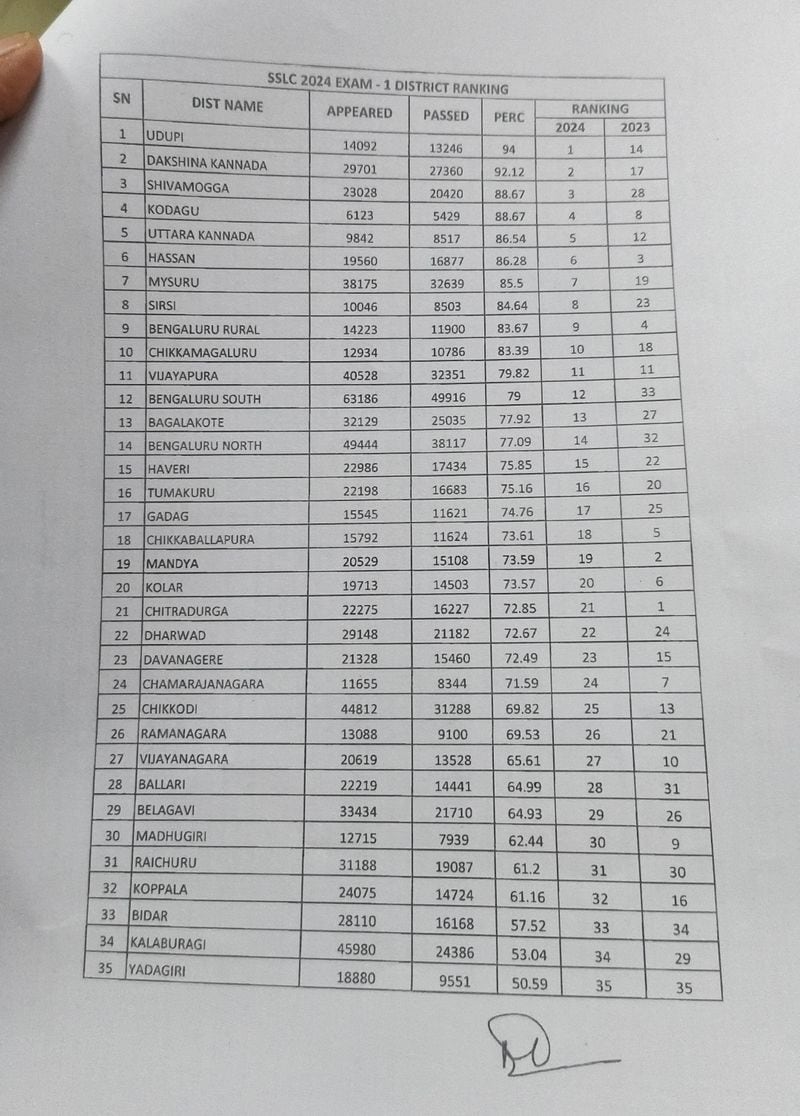 Karnataka SSLC Result 2024 announced, ರಾಜ್ಯದ ಫಲಿತಾಂಶ ಶೇ.70ಕ್ಕೆ ಕುಸಿತ ...