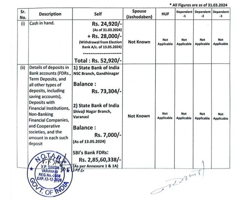 Indian Prime Minister Narendra Modi Assets Election affidavit ಪ್ರಧಾನಿ ...