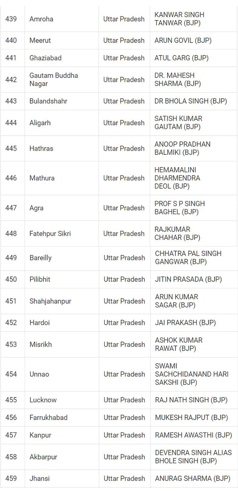 Lok Sabha Election 2024 Results Heres A Look At Full List Of Winners