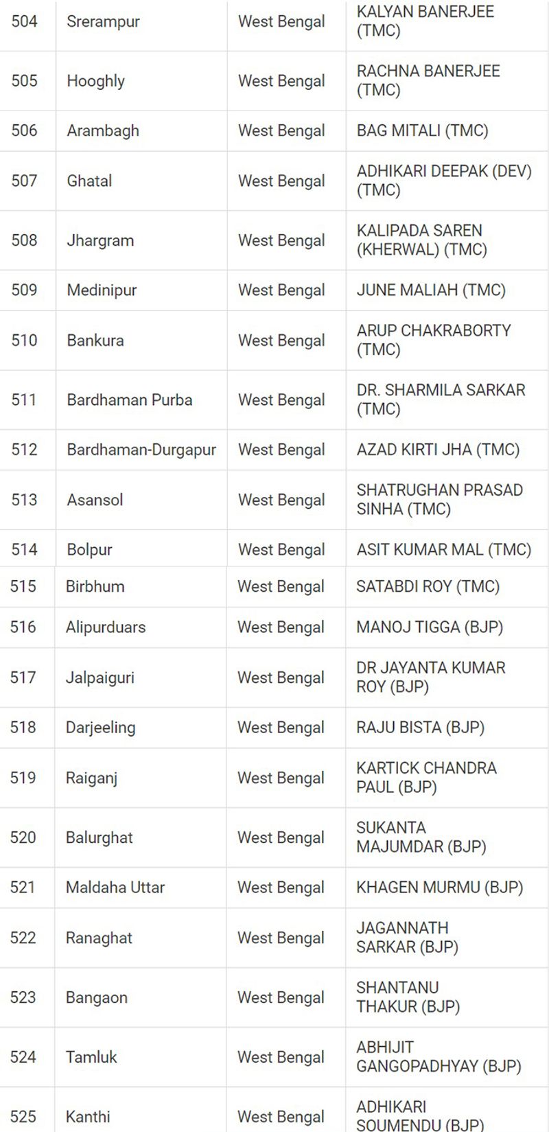 Lok Sabha Election 2024 results: Here's a look at full list of winners ...